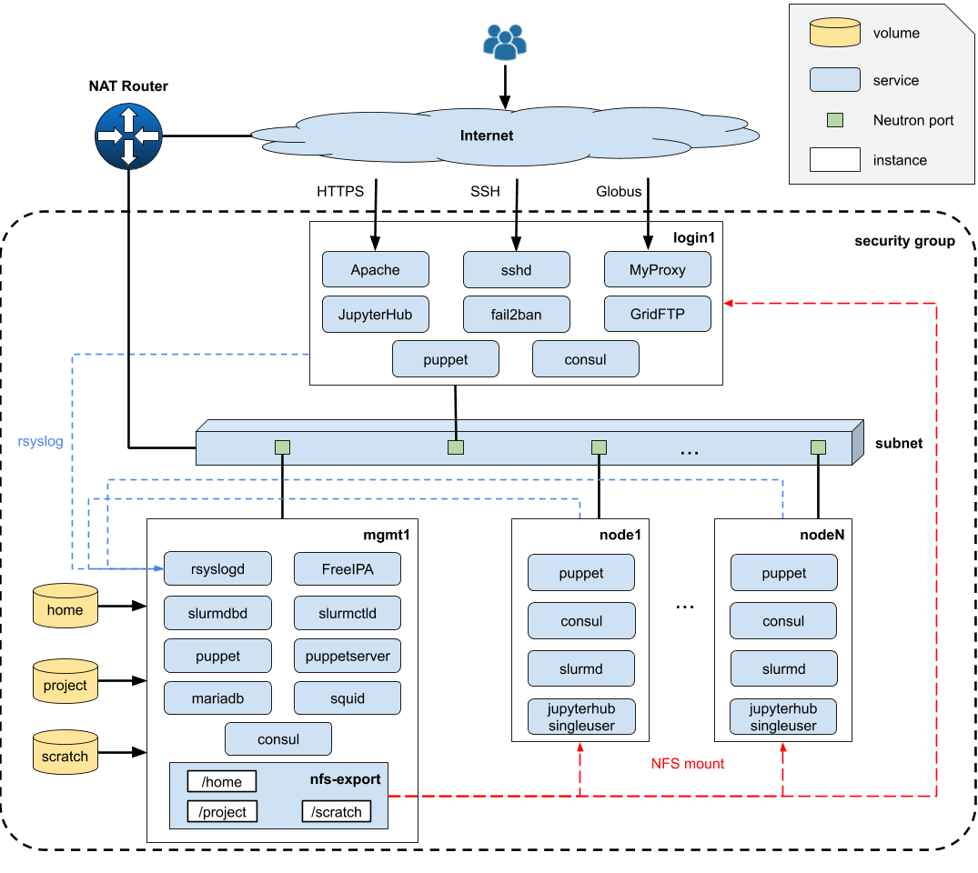 LearnHPC: dynamic creation of HPC infrastructure for educational ...
